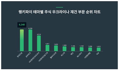 1위 현대건설 주가·2위 삼부토건 주가·3위 Hd현대인프라코어 주가 테마별 주식 우크라이나 재건 부문 트렌드지수 2월 2주차 순위