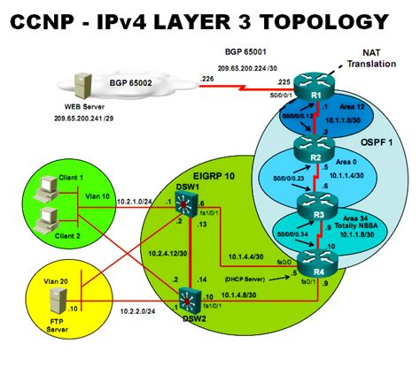 THE SCHOOL OF CISCO NETWORKING SCN CCNP LAYER AND LAYER TOPOLOGIES EXAMPLE