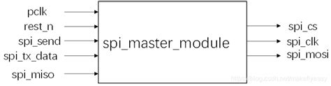 Fpga基础之spi通信fpga Spi 通信速率 Csdn博客
