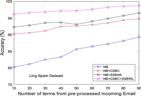 Accuracy Of Various Proposed Nb Approach In Ling Spam Data Set