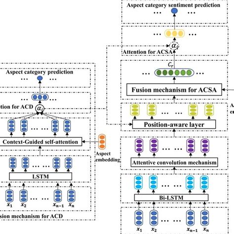 Overall Architecture Of Attention Based Multi Level Feature Aggregation