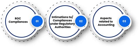 A Brief Overview Of Post Merger Compliances Enterslice