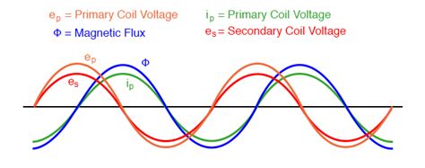 ☑ Formula For Mutual Inductance