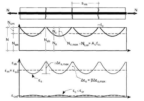 Distribution Of Axial Forces And Axial Strains Along Element Length For