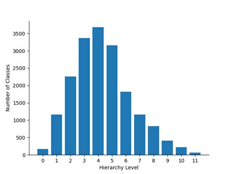 Shows The Imbalanced Distribution Of Classes Per Layer In Our Download Scientific Diagram