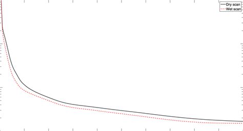 standard euclidian 2 norm of the difference em diff between