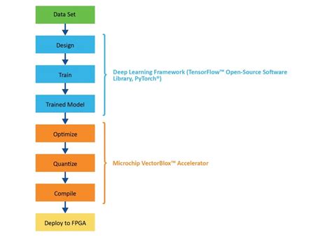 Ai And Machine Learning Microchip Technology