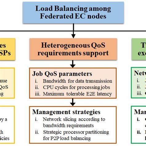 Fundamental Aspects Of The Load Balancing Problem Among Ec Nodes In
