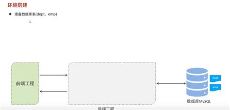 Java202304java学习笔记第四十八天 请求 案例准备1 前端导师歌谣 博客园 Java202304java学习笔记第四十八天 请求 案例准备1 前端导师歌谣 博客园