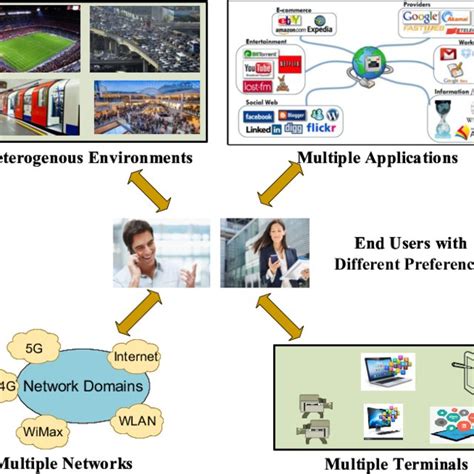 Qoe Optimization Of Multimedia Services In Access Networks Download