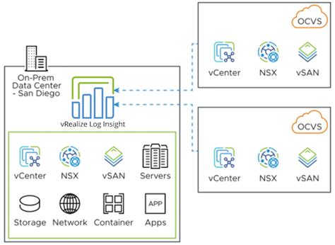 oracle cloud vmware 솔루션을 사용하여 vmware vrealize® log insighttm 8 x 구성
