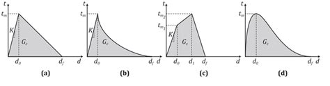 Figure 1 From Numerical Simulation Of Transverse Crack On Composite Structure Using Cohesive