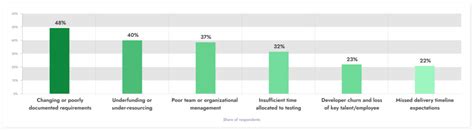 why do software projects fail 5 biggest reasons jadealm