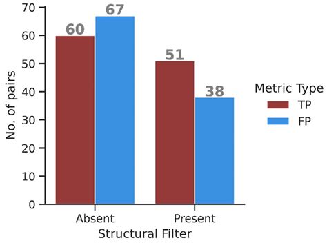 Bar Plot Showing The Effect Of Structural Filtering On Reducing Fp Tp