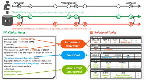 Ehrcon Dataset For Checking Consistency Between Unstructured Notes And