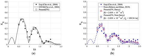 Wave Characteristics Over A Dual Porous Submerged Breakwater Using A