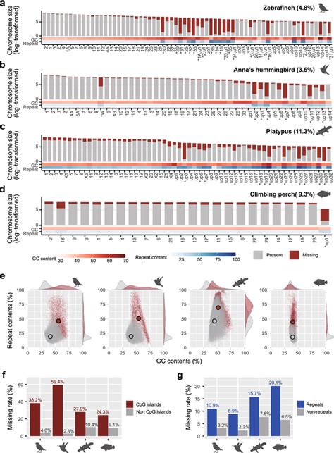 Proportion Gc Content And Repeat Content Of Missing Regions In Prior Download Scientific
