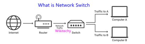 What Is Switching Networking Interview Questions Wikitechy