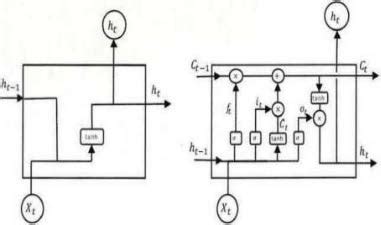 RNN Model Diagram Left And LSTM Model Diagram Right 7 Download Scientific Diagram