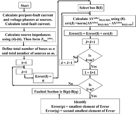 Figure 10 From Fault Location In Power Distribution System With Penetration Of Distributed