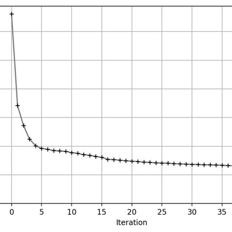 Evolution Of The Cost Function During The Optimization Iteration