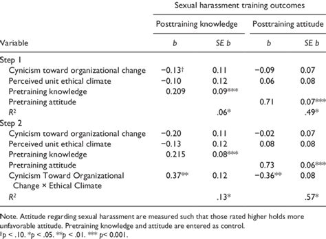 summary of moderated regression analysis for key variables download