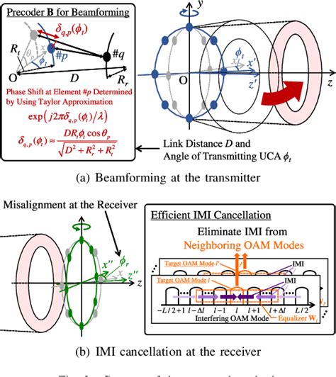 Figure 1 From Beam Axis Misalignment Suppression Method Employing