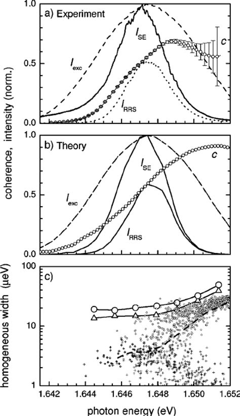 Measured Spectral Speckle Correlation C ␻ 0 ⌬ ␻ For Download