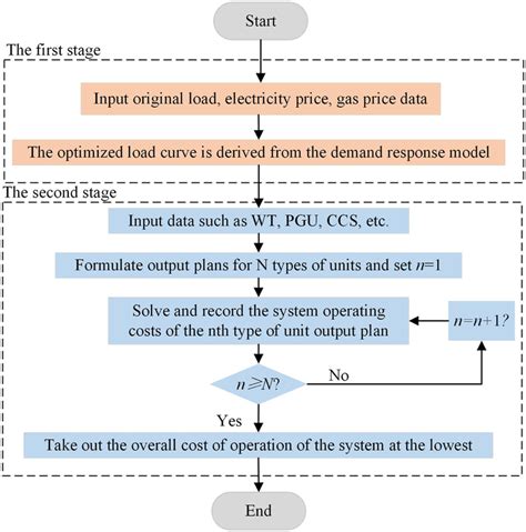 The Framework Of The Solving Method Download Scientific Diagram