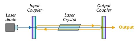 input and output couplers other items components layertec