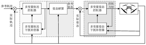 Coordinated Control Method For Trajectory And Attitude Of Quadrotor Uav With Multivariable