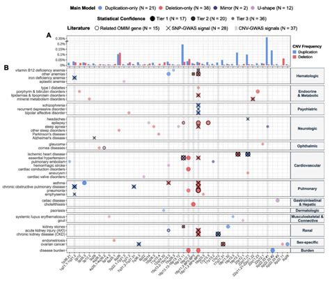 Rare Copy Number Variants As Modulators Of Common Disease