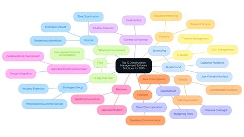 Top 10 Best Construction Management Software Solutions For 2025