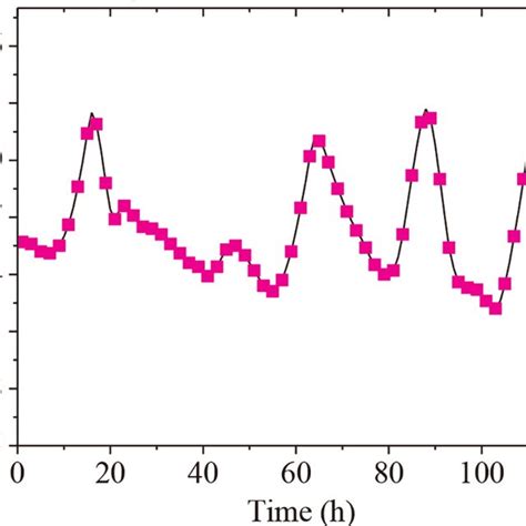 Hourly Meteorological Parameters In Chongqing Of The Typical Year 7