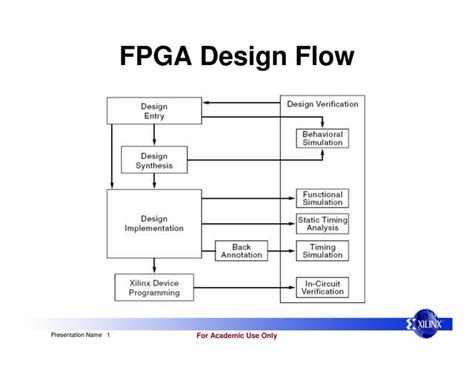 Fpga Design Flow And Synthesis Techniques Ppt