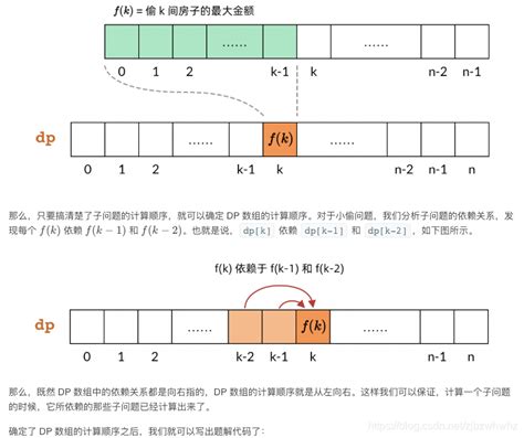 198 打家劫舍 动态规划js你是一个专业的小偷计划偷窃沿街的房屋。每间房内都藏有一定的 现金影响你偷 Csdn博客
