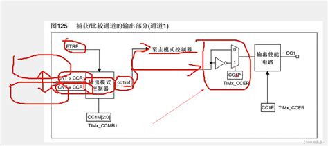 Stm32单片机（六）tim定时器 ＞ 第三节：tim输出比较定时器输出比较通道对应引脚么 Csdn博客