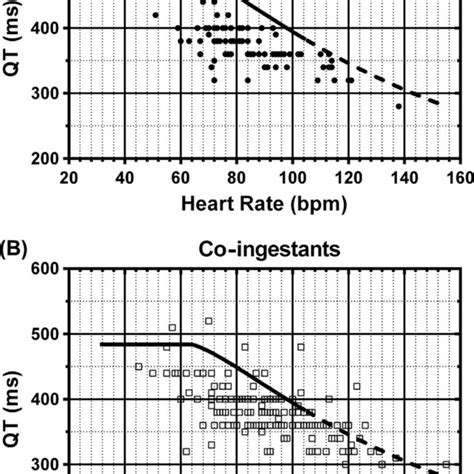A Plot Of The QT Vs HR On The QT Nomogram For Mirtazapine Only Download Scientific Diagram