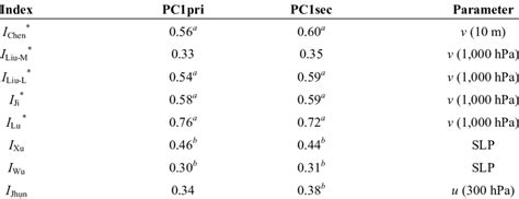 Correlation Coefficients Between Pc1s And Eawm Indices And Ancillary