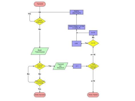 Multiple Access Techniques PPT Computer Networking Computing