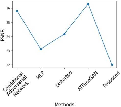 Figure 4 From Recognition Of Facial Images Using Convolution Based