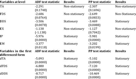adf and pp unit root test results download scientific diagram