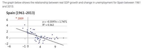 solved the graph below shows the relationship between real