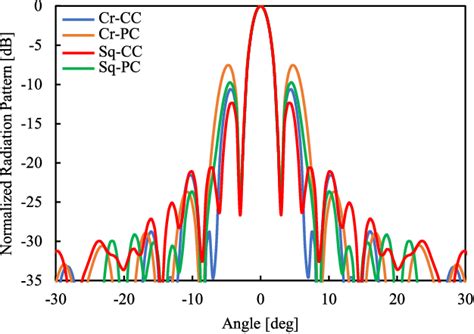 figure 15 from 2 × 2 lens array antenna using square bottom concave