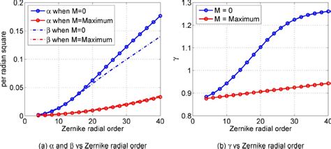 color online numerically calculated a α β and b γ values for