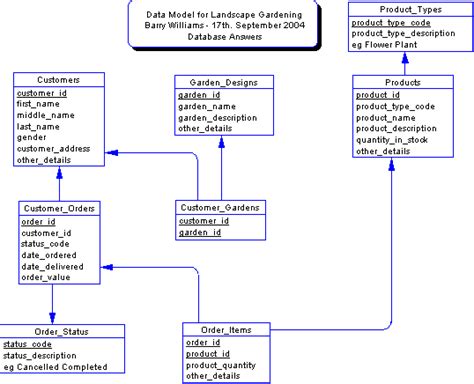 Landscape Gardening Data Model