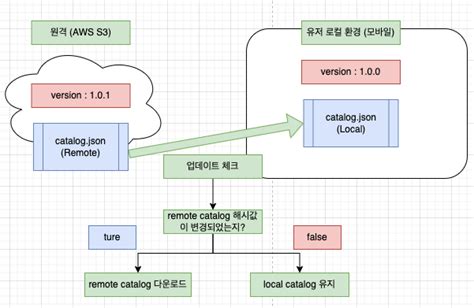 Unity Addressable System Update Work Flow And Management Sehyup