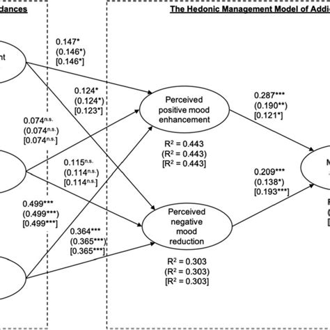 Research Results Results With The Compulsive Consumption Scale CCS Download Scientific