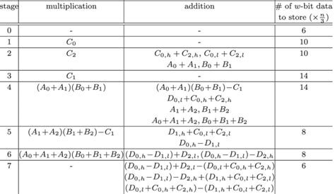 Overall Scheduling Of The Proposed 3 Decomposed Karatsuba Download