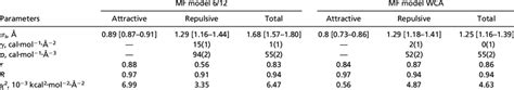 Optimized 612 And Wca Implicit Solvent Nonpolar Mf Parameter Values